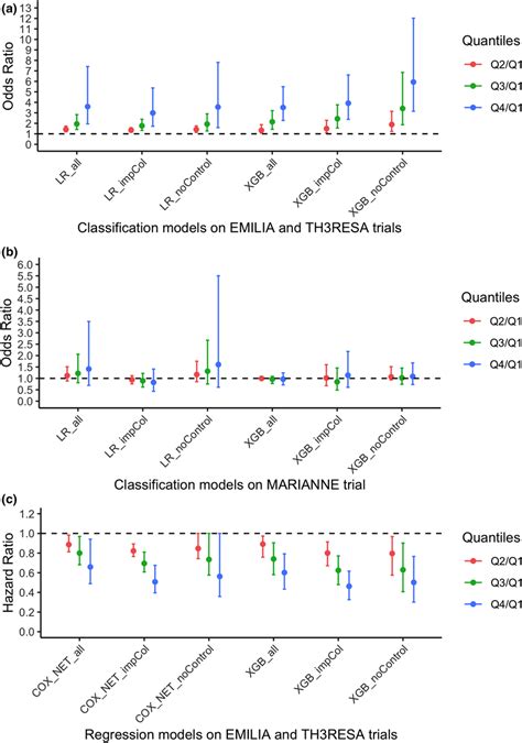 Median And 95 Ci For Ors And Hrs For Q2 Q3 Q4 To Q1 From 1000 Download Scientific Diagram