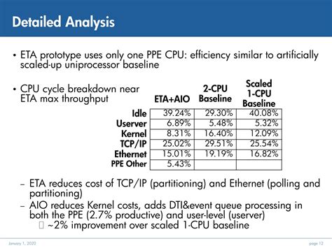 Ppt Evaluating Network Processing Efficiency With Processor Partitioning And Asynchronous Io