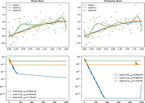 Figure 1 From Machine Learning Optimized Orthogonal Basis Piecewise