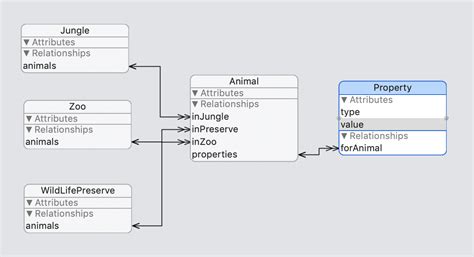 Ios Reducing Number Of Relationships In Core Data Stack Overflow