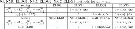 Table 43 From A Mass Conservative Eulerian Lagrangian Runge Kutta Discontinuous Galerkin Method