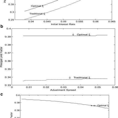 Sensitivity Analyses For The Relationship Between Optimal And Download Scientific Diagram