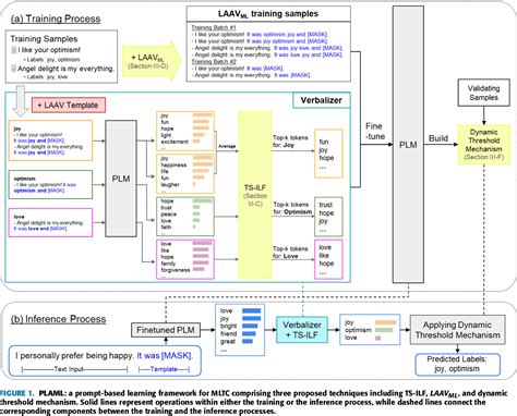 Figure 1 From Prompt Based Label Aware Framework For Few Shot Multi Label Text Classification