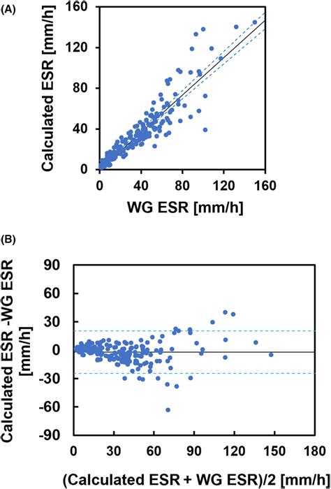 Comparison Of The Esr Calculated Using Hai Ht And Mcv With Wg Esr Download Scientific