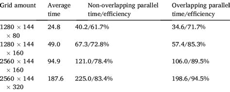 Calculation Time And Parallel Efficiency Download Scientific Diagram