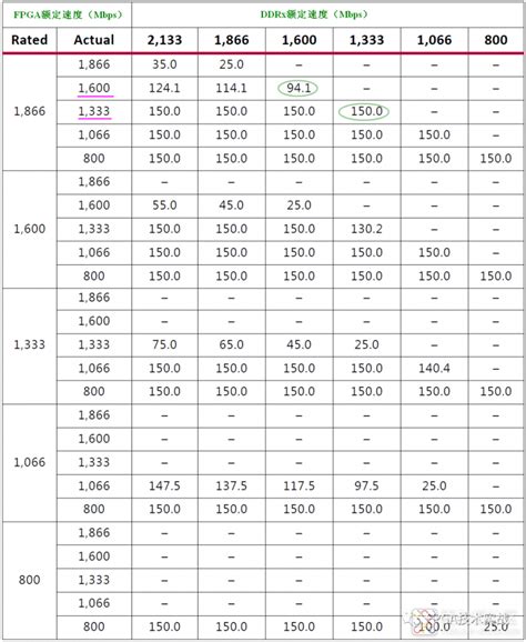 【fpga】xilinx 7系列fpga Ddr3硬件设计规则 面包板社区