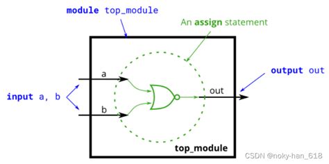 Verilog学习笔记 Hdlbits刷题练习 Csdn博客