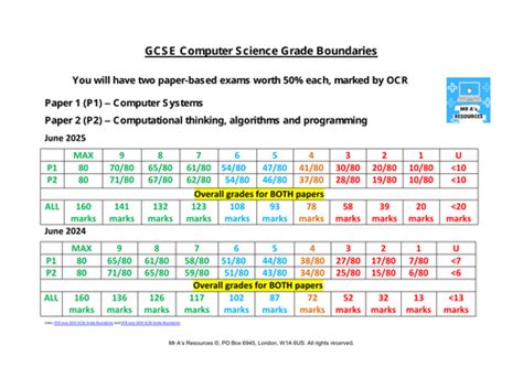 Ocr Gcse Computer Science J277 Grade Boundaries Teaching Resources