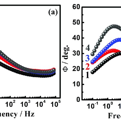 Cyclic Potentiodynamic Polarization Cpp Curves Of Fabricated Ods Hecs Download Scientific