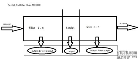 实战 javawweb的servlet和filter运行关系 四 野马红尘的技术博客 51cto博客