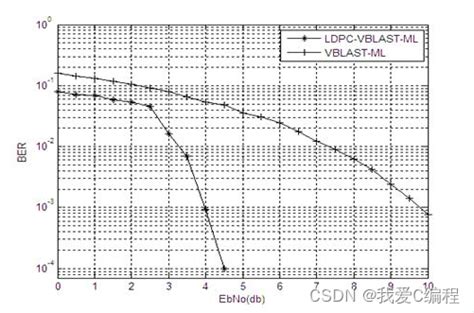 M在vblast协作mimo系统分部使用ldpcturbo卷积三种信道编译码进行误码率matlab仿真ldpc 卷积码 Csdn博客