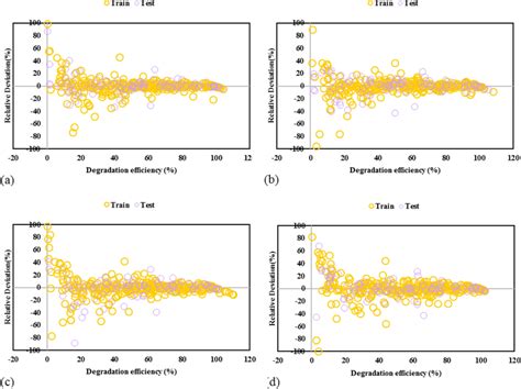 Comparison Of Actual And Model Predicted Values For Gpr Model