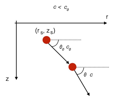 Ray Tracing Underwater Systems