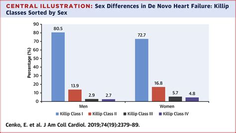 Sex Related Differences In Heart Failure After St Segment Elevation