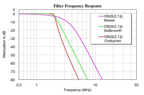 Unlock The Magic Of Low Pass Filters The Definitive Guide To