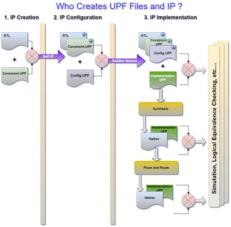 Netlist File In Digital Vlsi Design Flow Bale Tulu Kalpuga