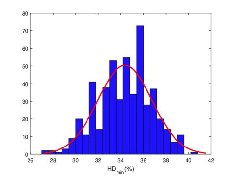 Distribution Of Fractional Hamming Minimum Distance For 500 Ids Download Scientific Diagram