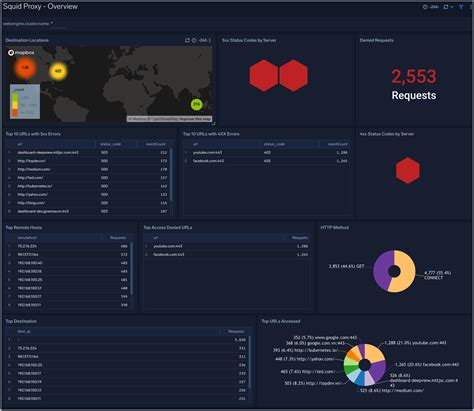 squid proxy opentelemetry collector sumo logic docs