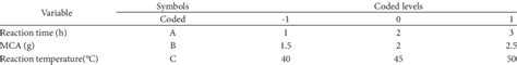 Levels And Code Of Variables Used In Box Behnken Design Download