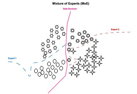 Mixture Of Experts Moe And Llms
