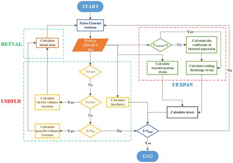 Calculation Flow Of The Subroutines Download Scientific Diagram