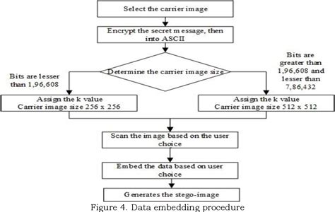 Figure 1 From Image Steganography Based On Lsb Using Various Scanning Methods In Spatial Domain