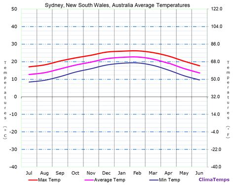 Water Temperature Sydney At Sara Swasey Blog