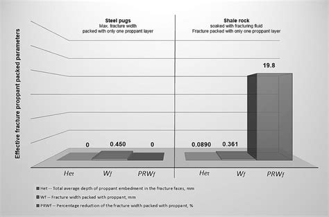 Effective Packed Fracture With The Proppant For Shale Rock Increased