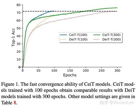 Ceit：商汤提出结合cnn优势的高效vit模型 2021 Arxiv 知乎