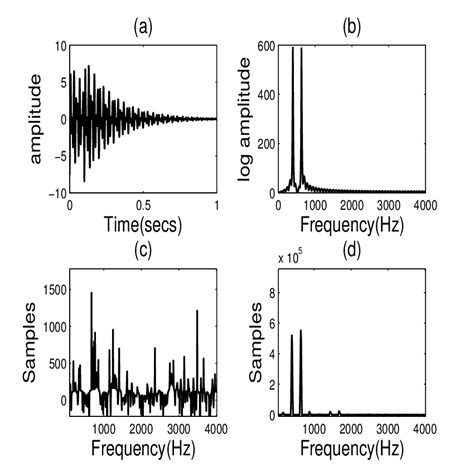 A Composite Noisy Signal B Magnitude Spectrum Of A Frame C Download Scientific Diagram