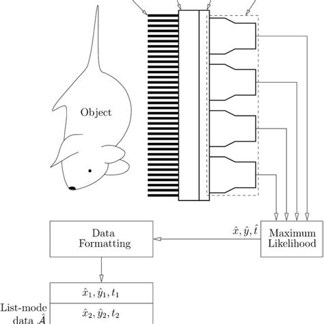 Example Of A Photon Processing Imaging System Adapted From Caucci Et Download Scientific