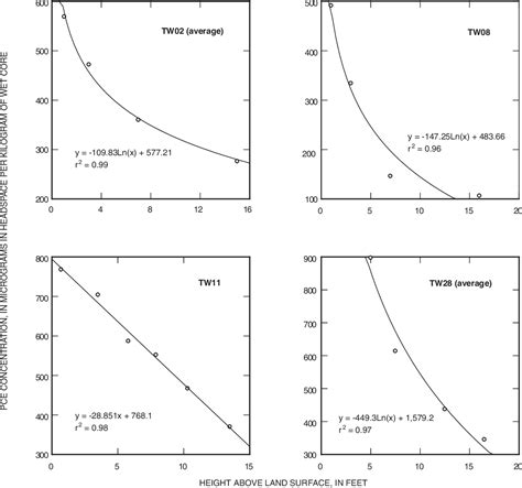Figure 1 From Assessment Of Subsurface Chlorinated Solvent Contamination Using Tree Cores At The