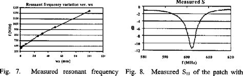 Figure 7 From Patch Antennas Using Embedded Lumped Element Delay Line For Size Reduction