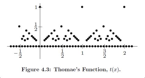 Realanalysis Project And Assignments For Real Analysis