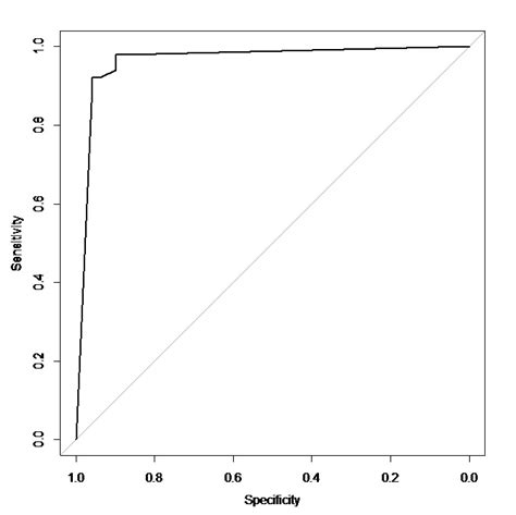Machine Learning How Can We Calculate Roc Auc For Classification