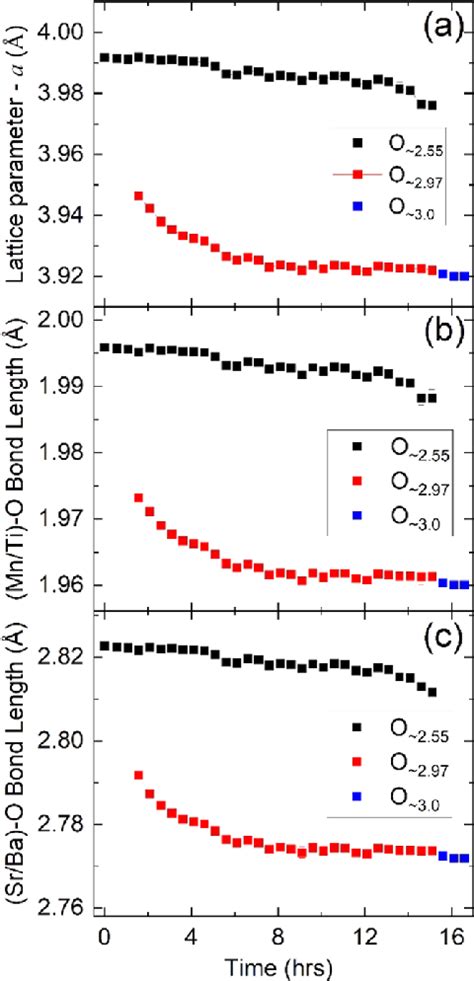 In Situ Oxygenation Results Showing The Refined Lattice Parameters A