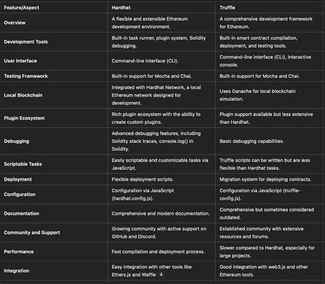Blockchain Development Tools And Frameworks