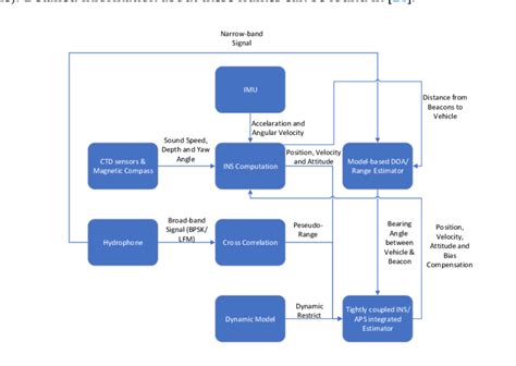 The Block Diagram Of The Underwater Integrated Navigation System