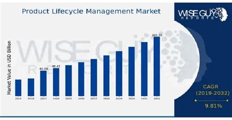 Product Lifecycle Management Market To Hit 102 35 Bn By 2032 U S Product Lifecycle Management