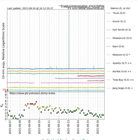 Massive Spike Of Cosmic Rays At Thule Station On 13 August 2025