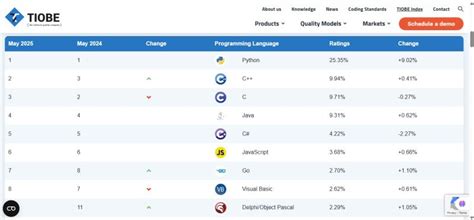 Programming Softwaredevelopment Tiobeindex Python Cplusplus Java