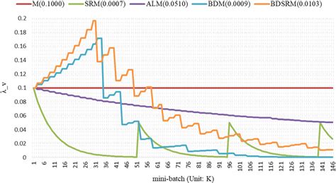 Visualization Experiment Results Of Global Learning Rate On Momentum
