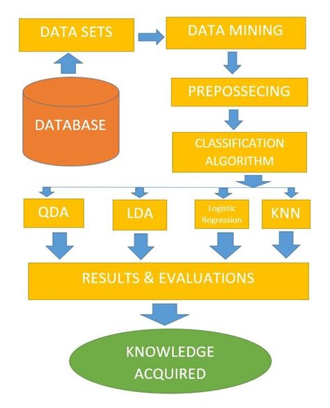Flow Chart Of Data Mining Process Download Scientific Diagram