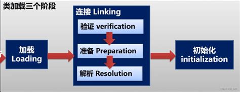 java反射：反射机制 class类 类加载 反射获取类结构 反射创建类 反射暴破 java的class类与反射 csdn博客