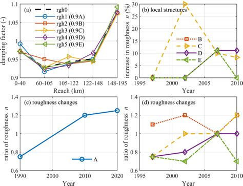 Modifications Of The Manning Coefficient N A Model Sensitivity To A Download Scientific