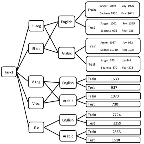 Datasets Of Semeval 2018 Task 1 Download Scientific Diagram