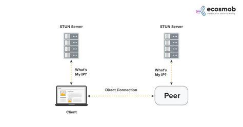 Know About Webrtc Issues And How To Debug Them