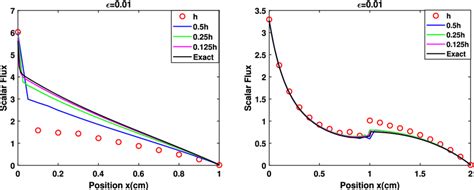 Numerical Solution Of Example 3 And Example 4 Through Finite Difference Download Scientific
