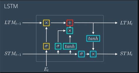 Understanding Lstm Networks And Their Contribution To Solving Rnn Prob