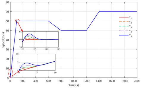 Actuators Free Full Text Distributed Cooperative Cruise Control For High Speed Trains With